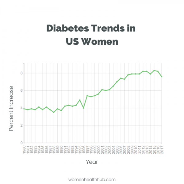 Diabetes in Women – Causes, Signs, Risks, Self-Management